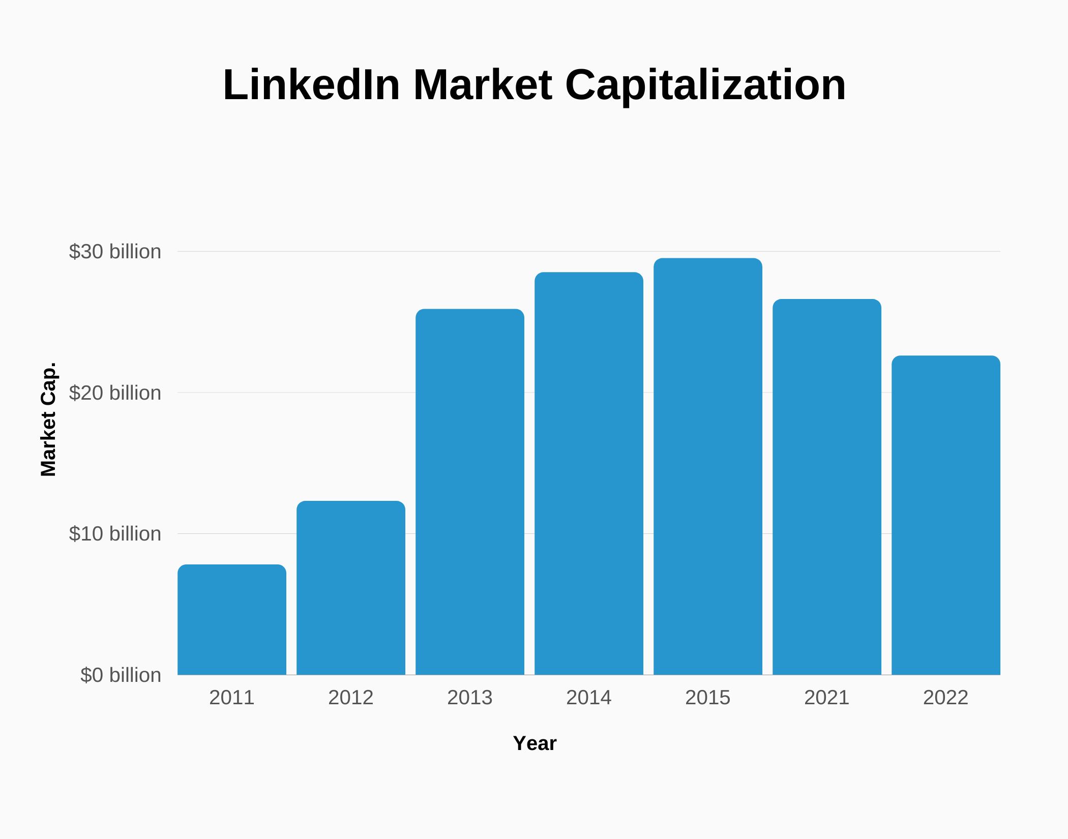 LinkedIn Revenue and Growth Statistics (2023) | SignHouse